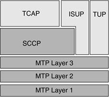 SCCP routing