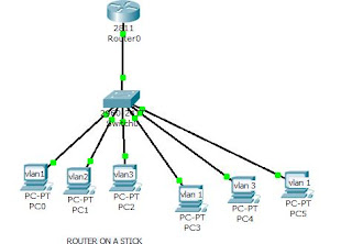Cisco router on a stick commands - lasoparepair