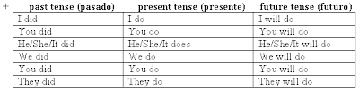 ¡Inglés es fácil!: 15 The Irregular Verb ‘To Do’ (verbo irregular ‘to do’)