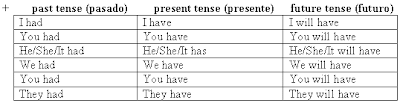 ¡Inglés es fácil!: 17 The Irregular Verb ‘To Have’ (verbo irregular ‘to ...