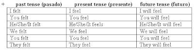 ¡Inglés es fácil!: 21 The Irregular Verb ‘To Feel’ (verbo irregular ‘to ...