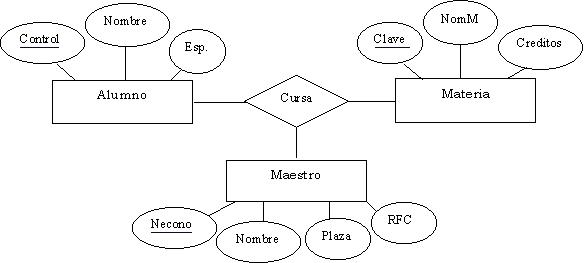 BD II: La tercera forma normal (3FN) y ejemplos de las fallas.