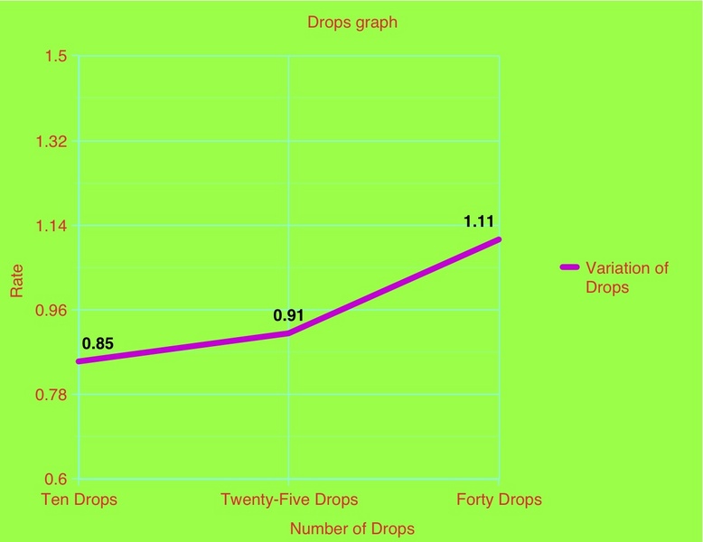 Jodi's Blog: Enzyme Action Lab Graphs
