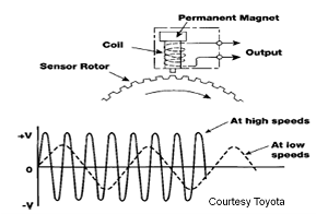 Tim's Autotronics: ABS Revision