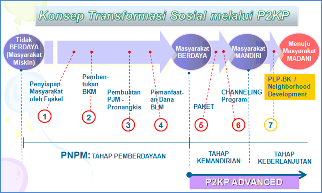 Elang Sawahlunto: Apa itu P2KP Advanced