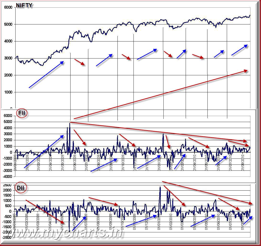 MY CHARTS FOR INDIAN STOCK MARKET: (2) FII-DII Buy Sell from Jan 2009