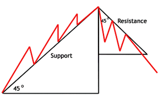 Saham '14: Belajar Gann Chart