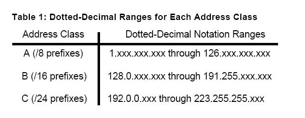 HEAVY NETWORK: Dotted-Decimal Notation