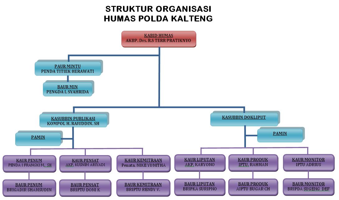 HUMAS POLDA KALTENG: Struktur Organisasi Humas Polda Kalteng