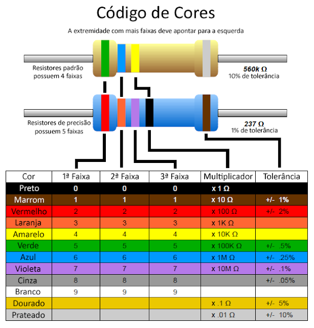 Tabela de Cores para Resistores de 4 e 5 Cores