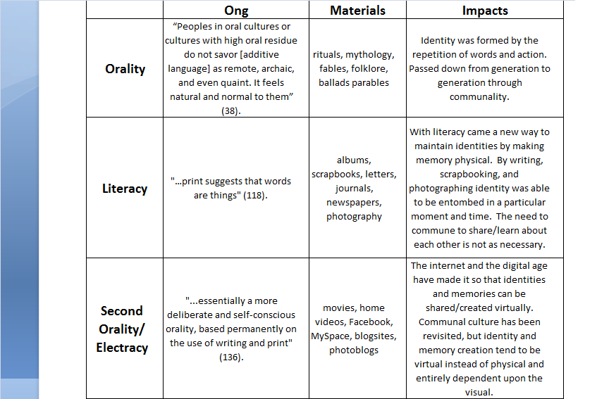 Texts and Technology In History: Terie's Ong Chart and Timeline