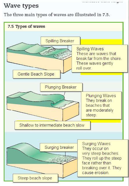 Alex Claridge's Geography Blog: Year 10: 7.2 Waves - Water on the Move