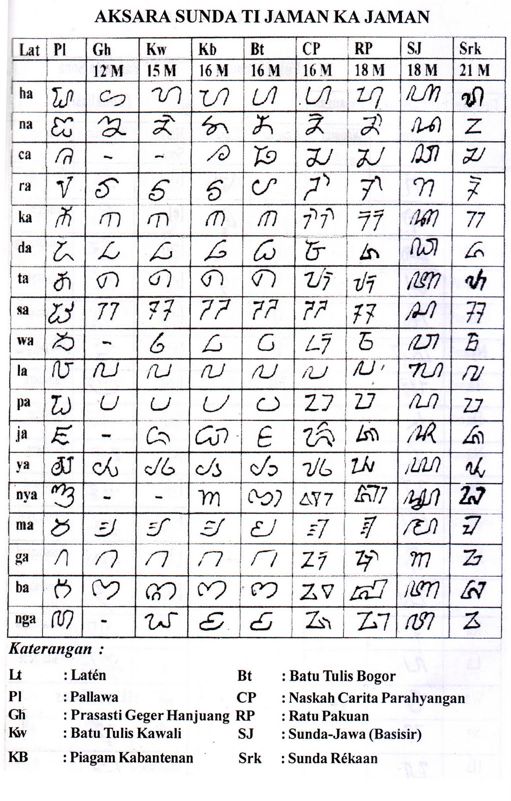Rakhman Hakim: Aksara Sunda Dari Jaman Ke Jaman