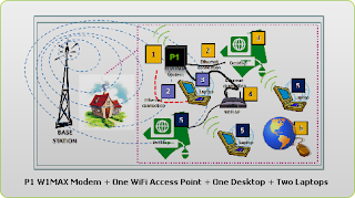 P1 WiMAX - Exceed Broadband