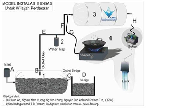 Membuat Biogas Sebagai Sumber Energi Pengganti Minyak Tanah Bagi ...