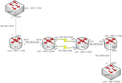 Generating multicast traffic for CCIE R&S Labs