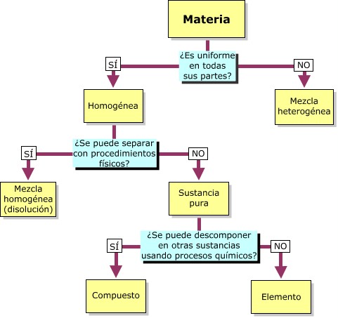3º PRIMARIA de LAS ENCINAS: ESQUEMAS SOBRE LA MATERIA