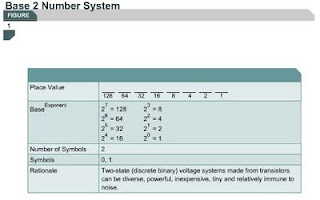 CCNA :) Be a Good Network Administrator: Network Math (Bits and Bytes)