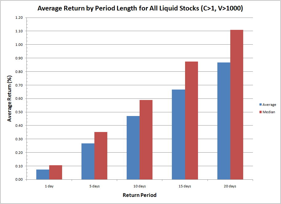 Novice Trader Journey: Stock Selection - Baseline Returns by Holding Period