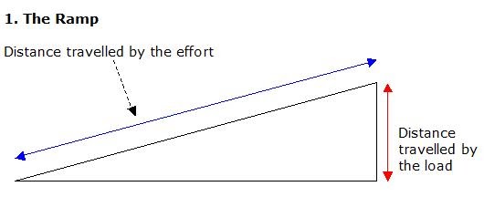 Road to PSLE: Simple Machines – The Inclined Plane