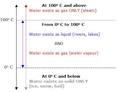 Road to PSLE: The Three States of Water