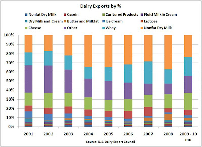 MilkPrice: Exports are Key!