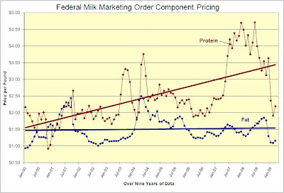 MilkPrice: Long Term Trends