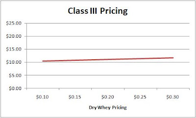 MilkPrice: What Influences Class III Milk Prices? Only One Commodity!
