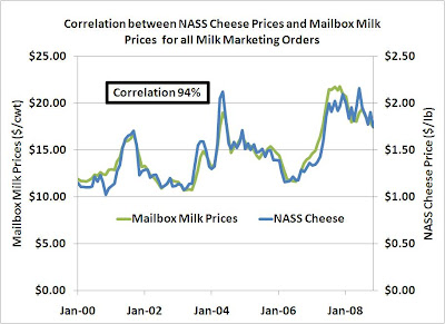 MilkPrice: Is Milk Pricing Really Tied to Cheese Prices?