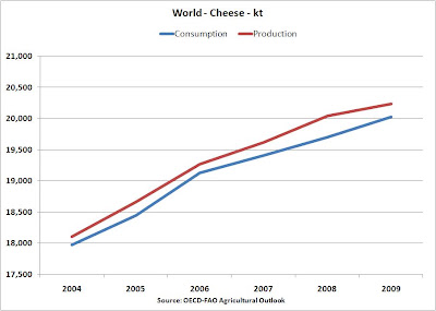 MilkPrice: Low Cheese Prices have Nothing to do with the Poor Economic ...