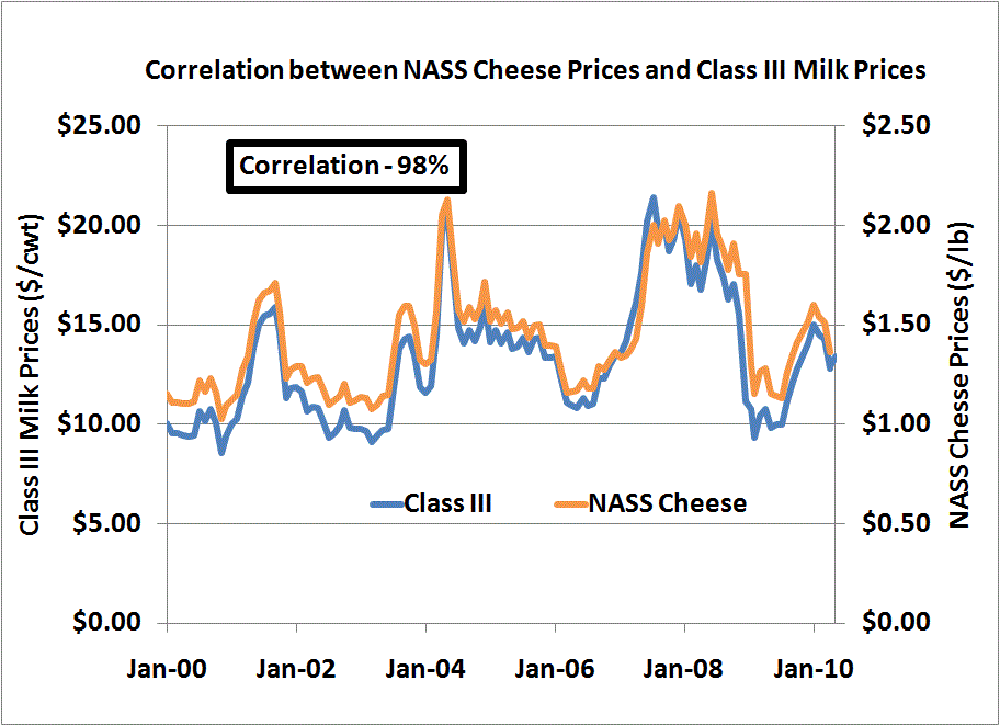 MilkPrice: June 2010