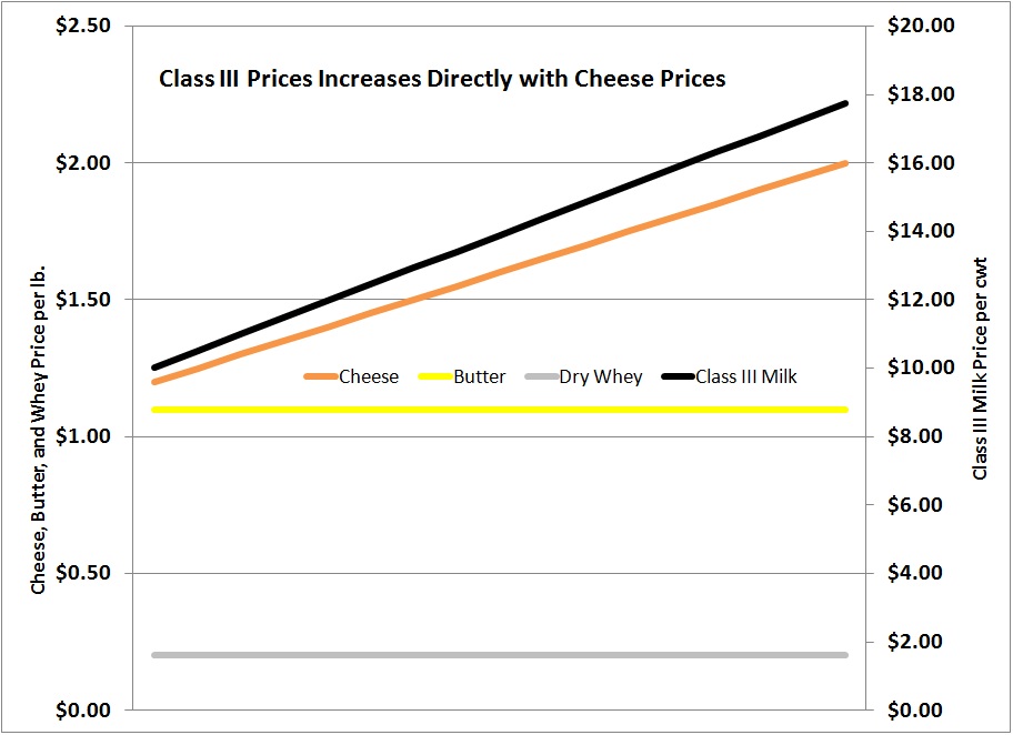 MilkPrice: The Math Behind Milk Protein and Butterfat Pricing