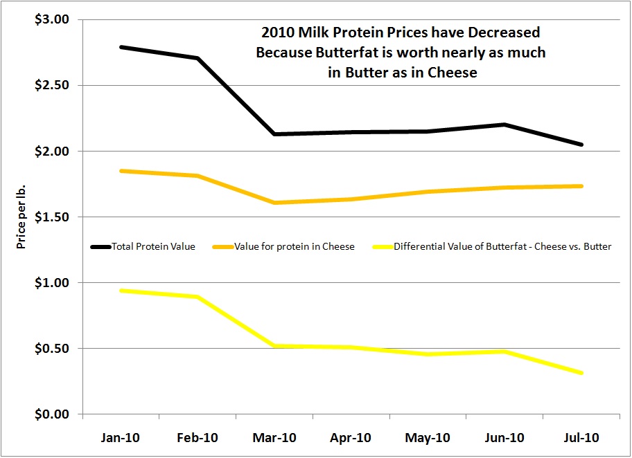 MilkPrice: The Math Behind Milk Protein and Butterfat Pricing