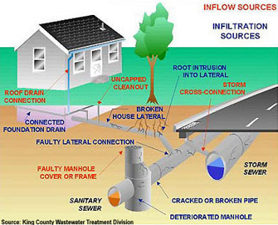 WATER POLLUTION: Sewer systems