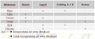 Uji Bahan Makanan | BIOLOGIPEDIA
