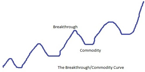 Sales Lab Posts: The Commodity/Breakthrough Curve