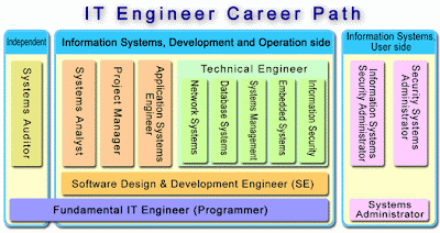A Bright Future in IT: IT Engineer Career Path