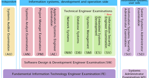 A Bright Future in IT: Fundamental IT Engineer Exam (PhilNITS-FE)