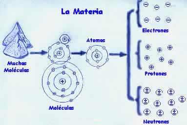QUIMICA: LA MATERIA