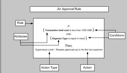 Functional Chronicles: AME: Approval Management Engine