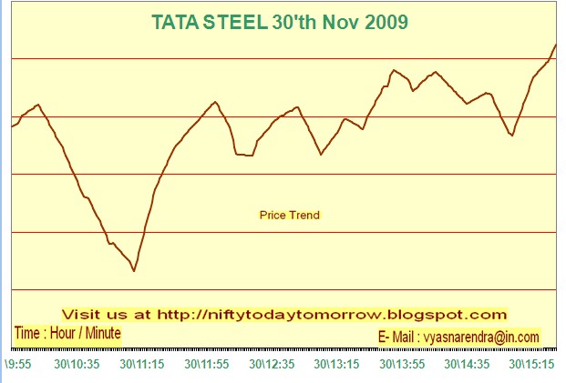 NIFTY TODAY TOMORROW: Tata Steel Chart 30'th Nov & 1 Dec 2009