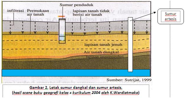 The Fighter: KEARIFAN PENGELOLAAN SUMUR ARTESIS UNTUK PELESTARIAN ...