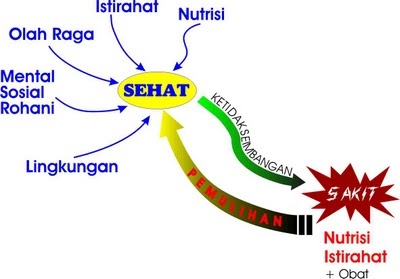 KONSEP SEHAT SAKIT