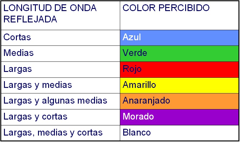 Psicología de la Percepción - UCM: Percepción del color