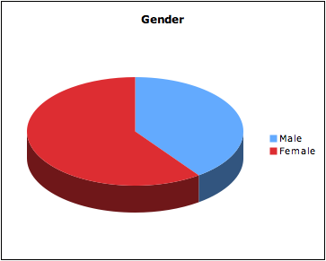 C2 - Hannah Mattison: Research and Planning:Music genres and gender pie ...