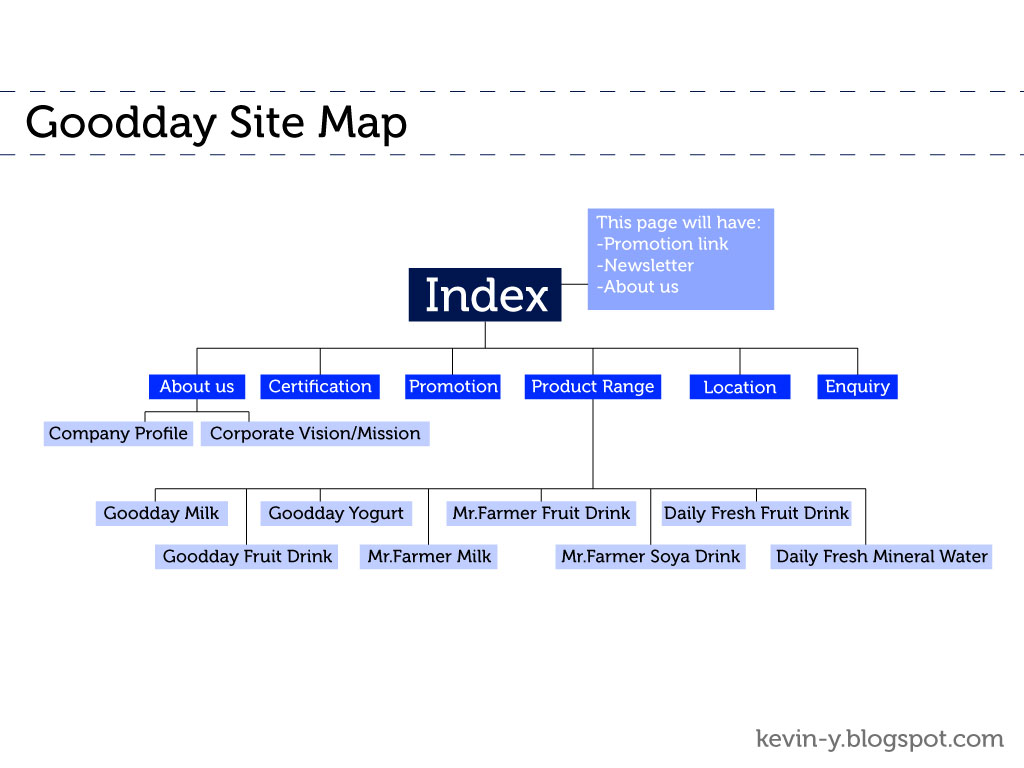 I am Kevin Yap: Moodboard and Revised Site Map
