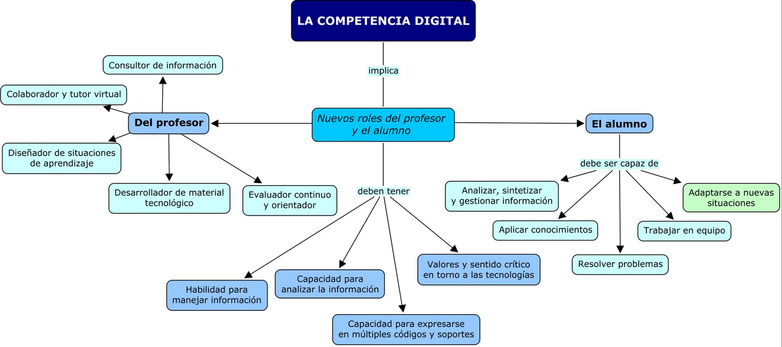 Educar con TIC: Mapa conceptual sobre la competencia digital