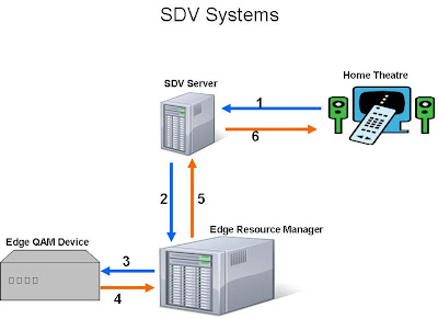 About Hi-Tech: IPTV - The Software behind SDV