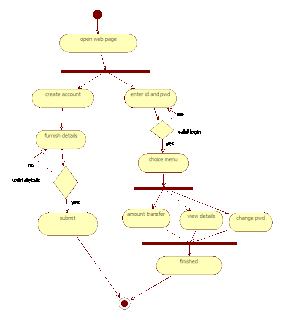JAVA Solutions: uml diagrams for banking systems