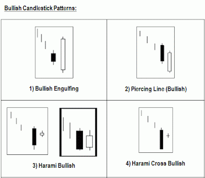 thefrugalplain: Major Bullish & Bearish Candlestick Patterns